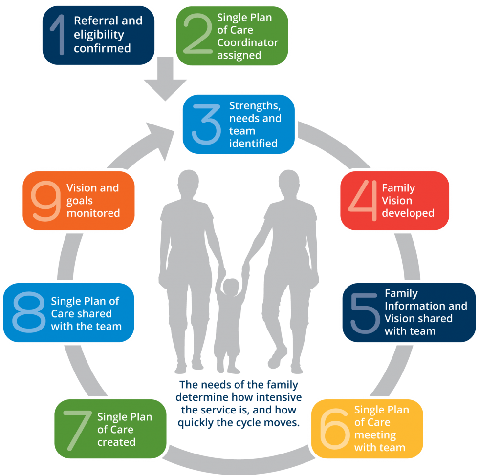 CSP Process - Coordinated Service Planning - North Bay, ON P1B